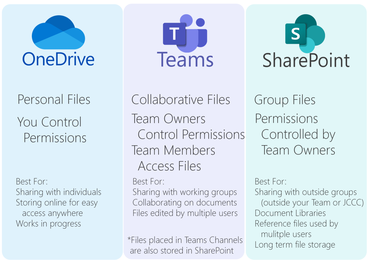 OneDrive vs Teams vs Sharepoint – Teaching & Learning